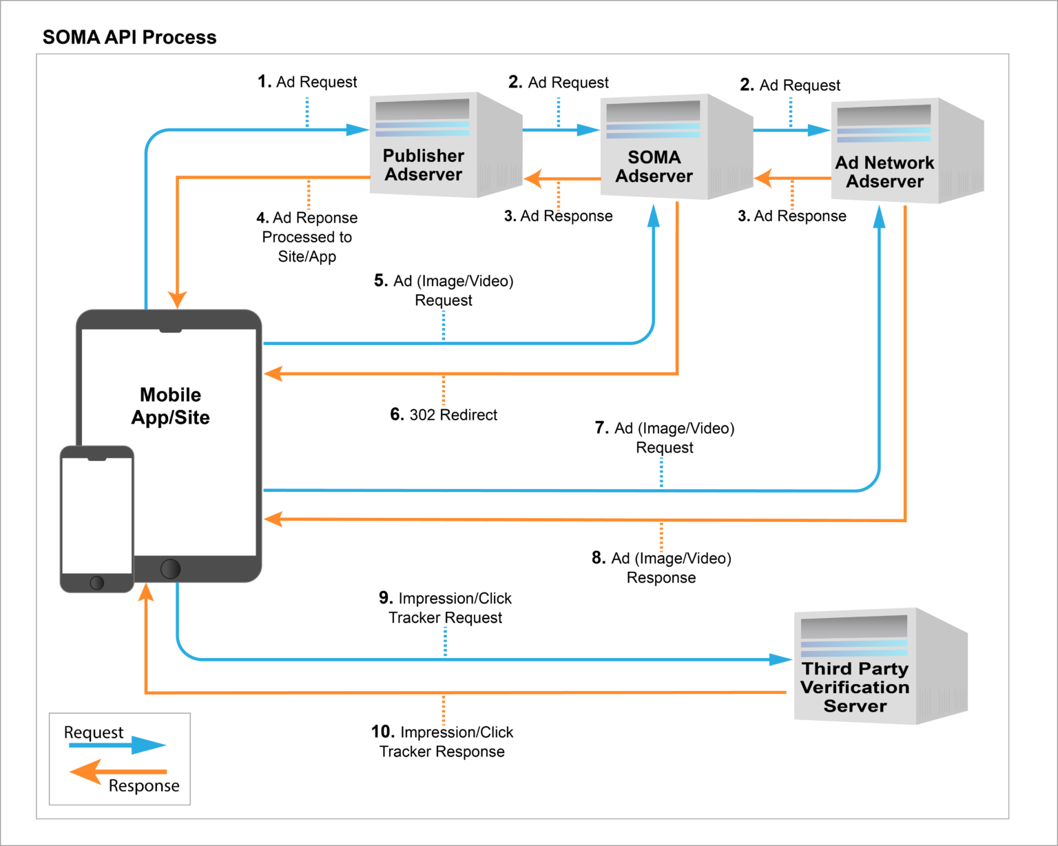 SOMA API | Smaato