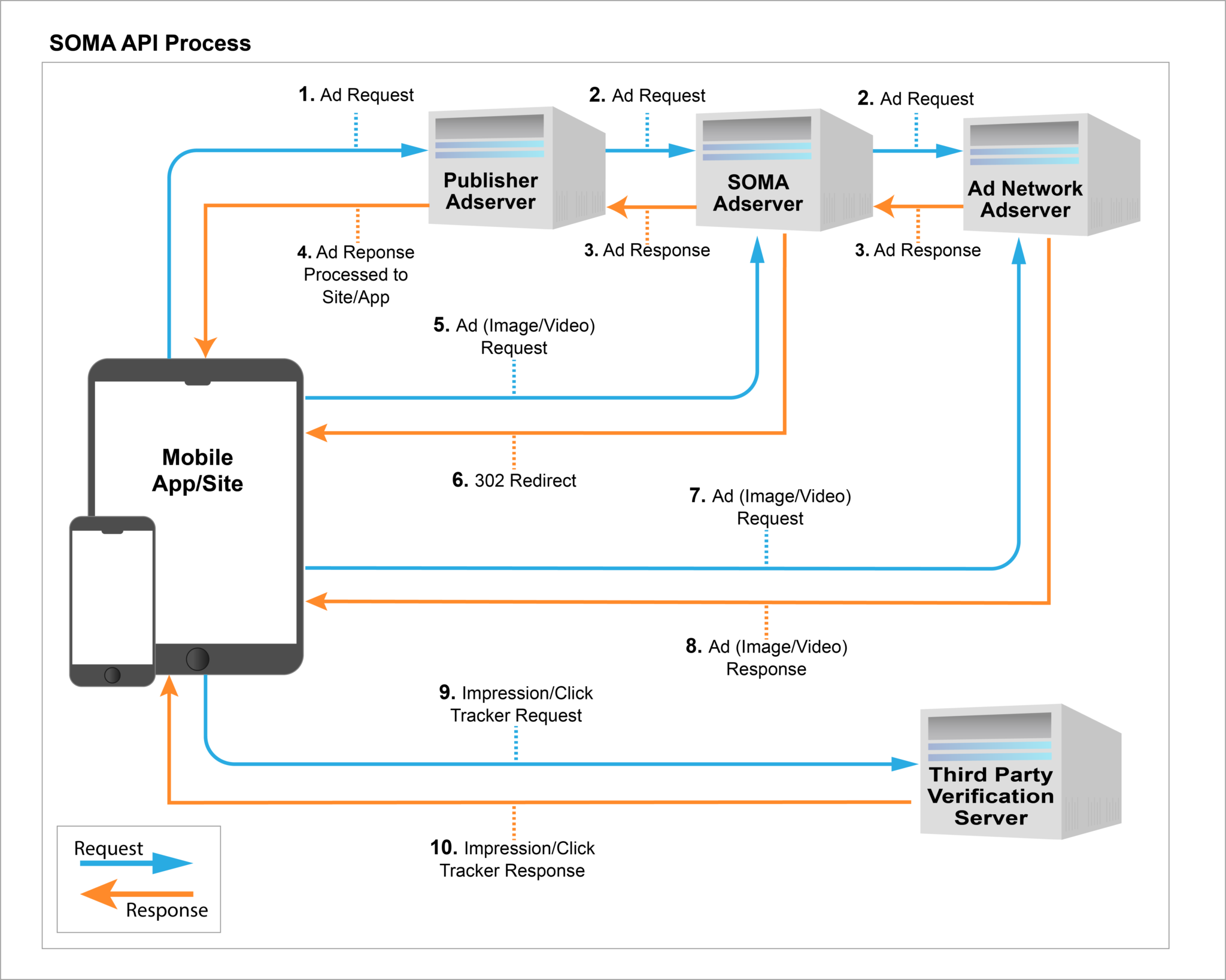 SOMA API | Smaato